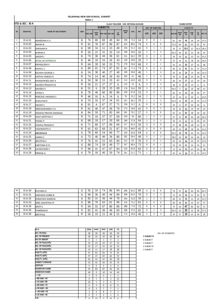 XI Term 1 Exam Results Summary | PDF