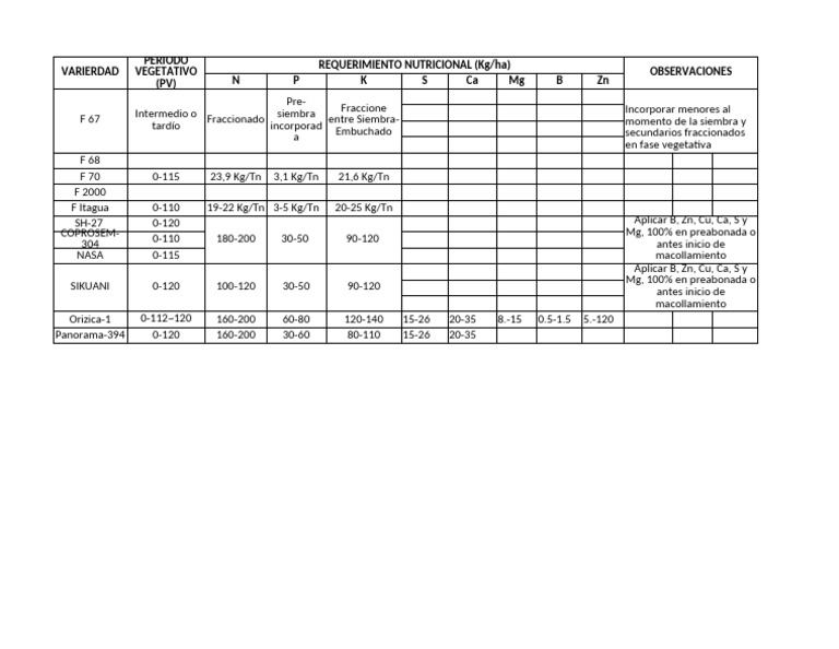 Fichas Técnicas de Variedades | PDF