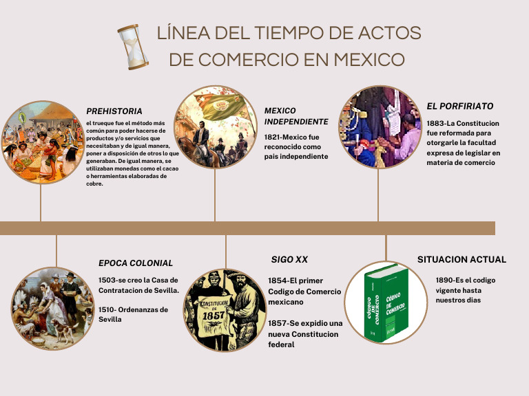 Grafico Linea Del Tiempo Academico Beis | PDF