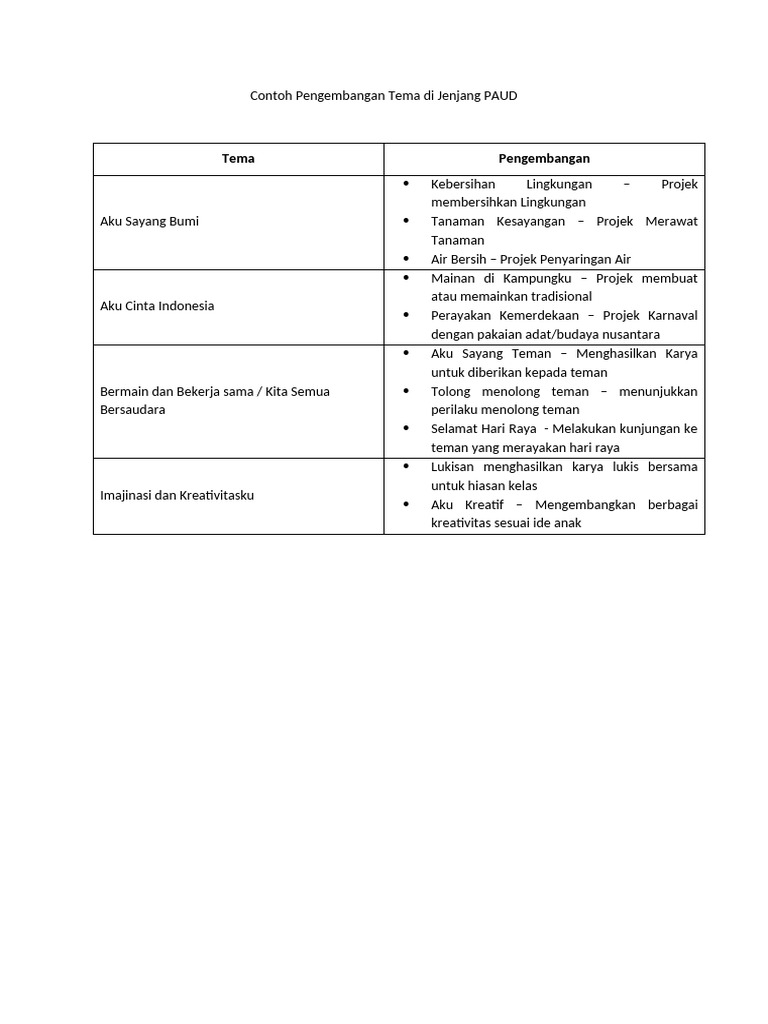 Contoh Pengembangan Tema P5 - JT | PDF