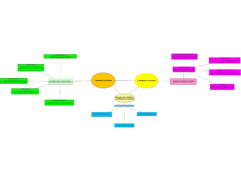 Esquema Gráfico de Modelos y Enfoques Curriculares | PDF