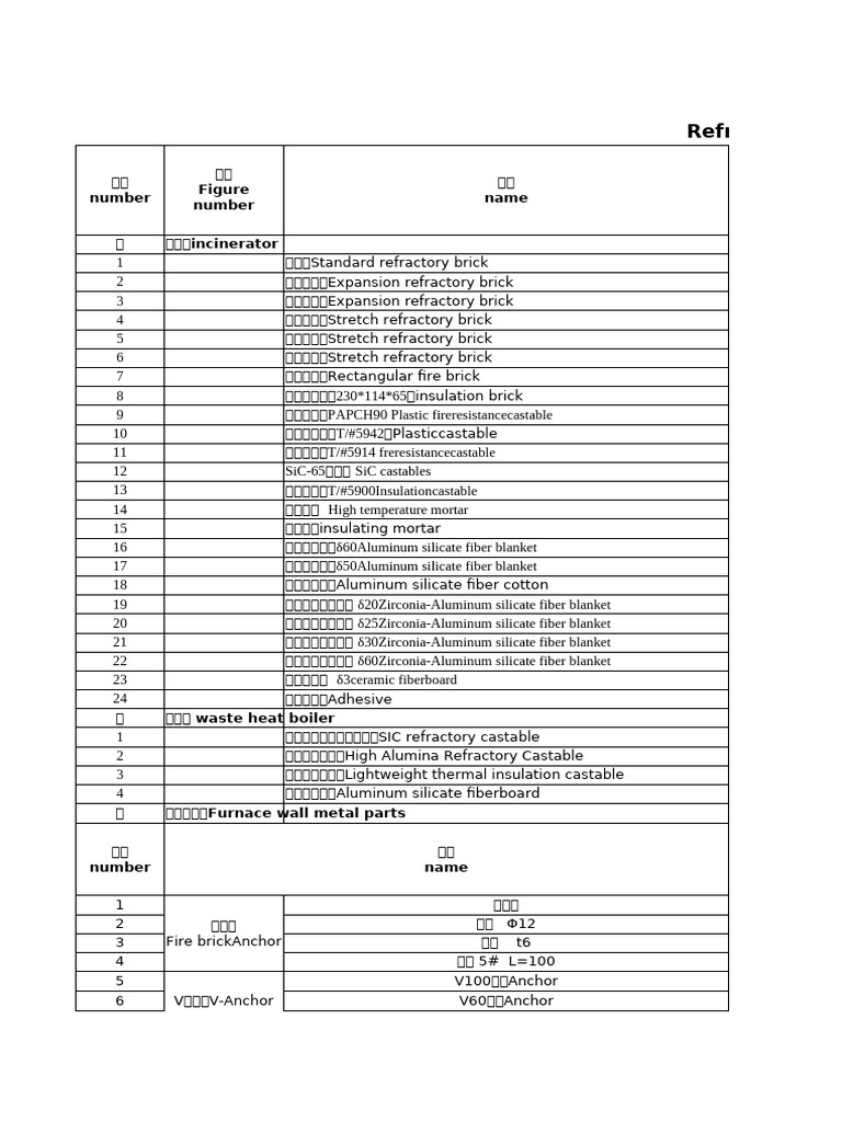 Refractory Material List 耐火材料清单 （English Translate version） | PDF ...