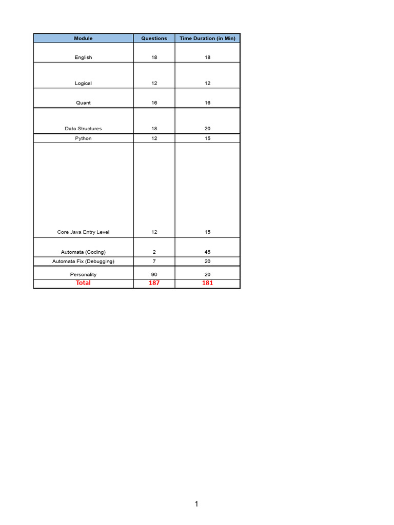 AMCAT Syllabus - B-Tech (CSE & IT) - IV Sem | PDF | Data | Data Structure