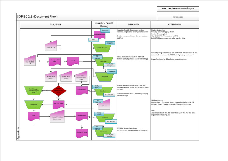 SOP - PIB 28 - SPPB - Flow Documet - Rev03 | PDF