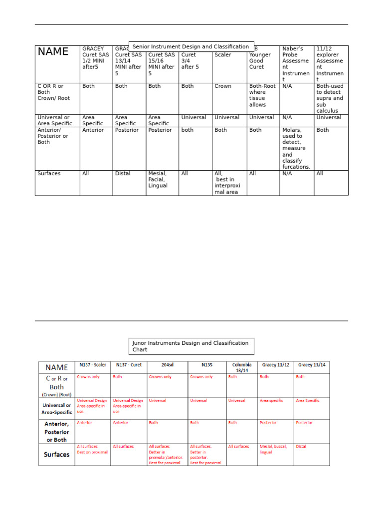 Dental Instrument Design and Classification Chart | PDF | Dentistry ...