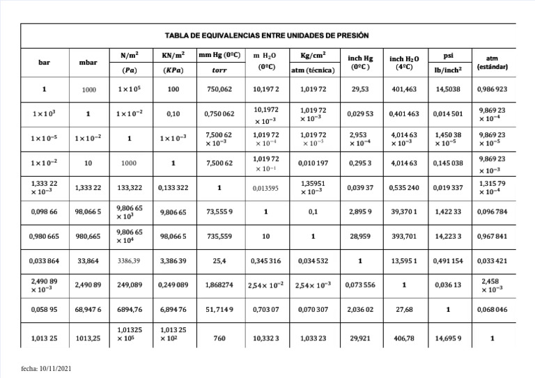 ANEXO 1B-Cuadro-de-equivalencias-entre-unidades-de-presión-REV0-1 | PDF