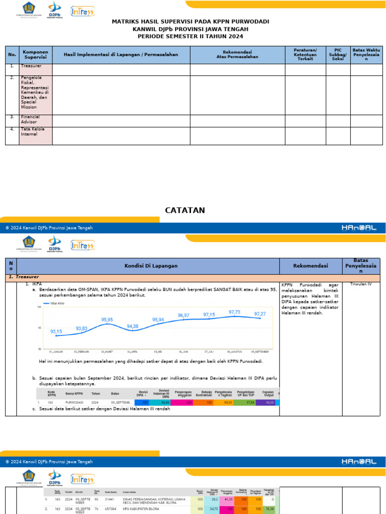 Matrik Permasalahan KPPN Dan Catatan Atas Hasil Pembinaan Dan Supervisi KPPN PWD Semester II ...