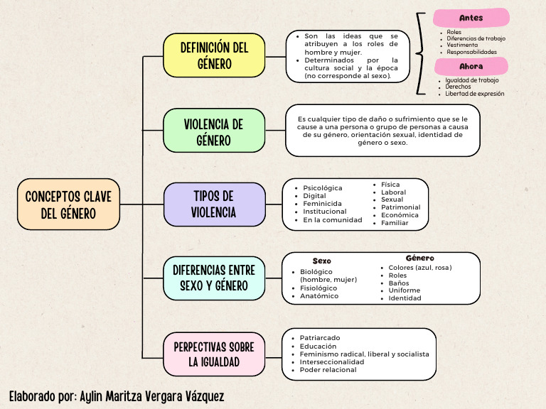 Cuadro Sinóptico Sobre El Género | PDF | Género | Estudios de género