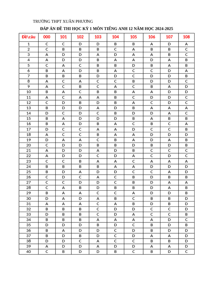 ĐÁP ÁN BÀI THI HK1 MÔN TIẾNG ANH 12 (2024-2025) | PDF