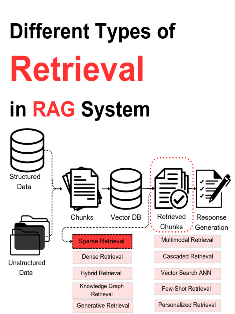 Sparse Retrieval 1740288303 | PDF | Information Science | Computing