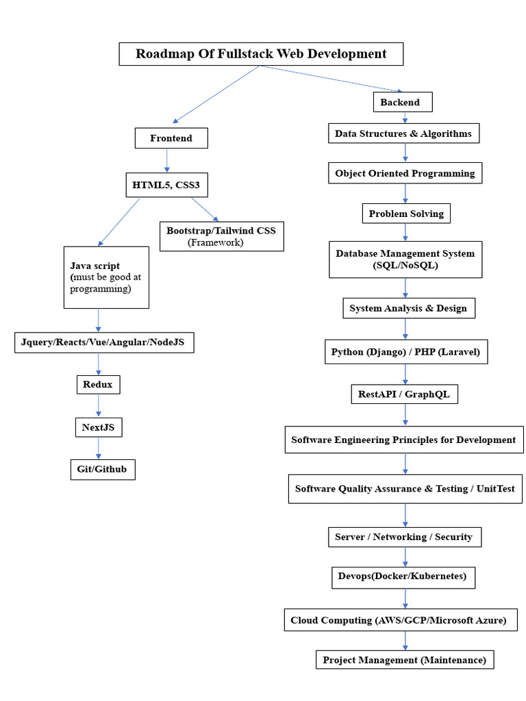 Roadmap Of Fullstack Web Development | PDF