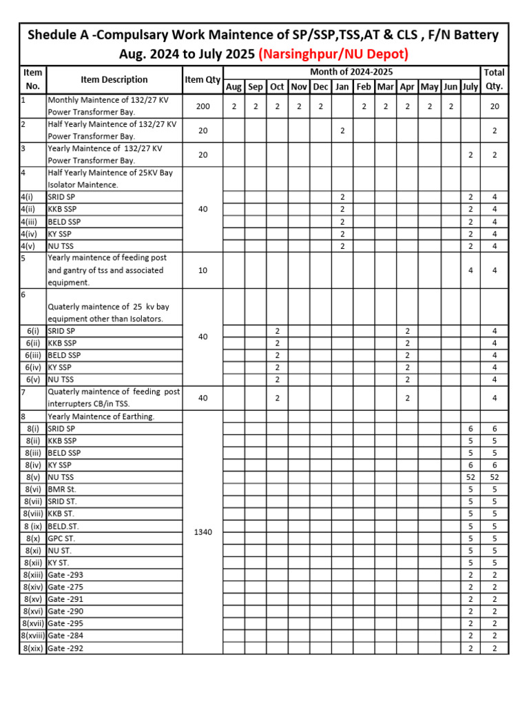 Narsinghpur Work Shedule | PDF