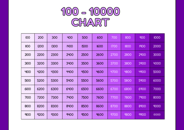100 - 10000 Chart PDF | PDF