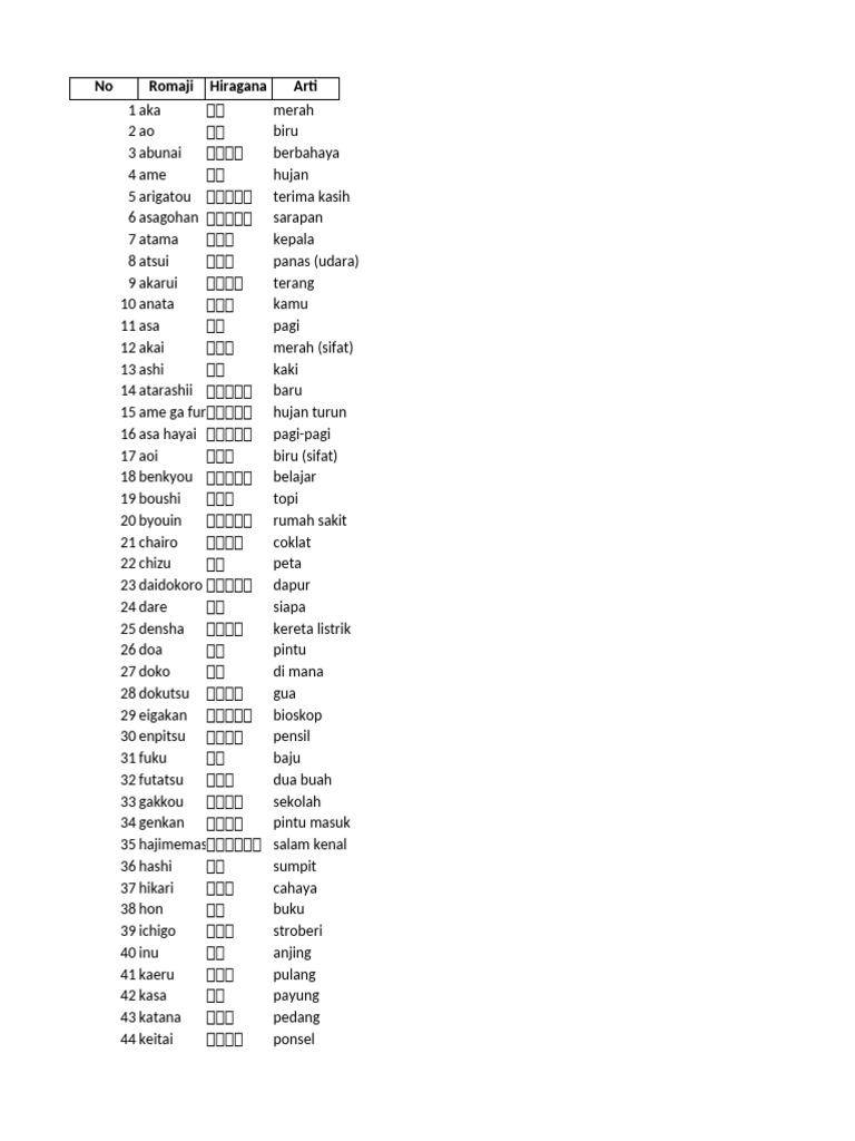 Kosakata JLPT N5 Numbered | PDF