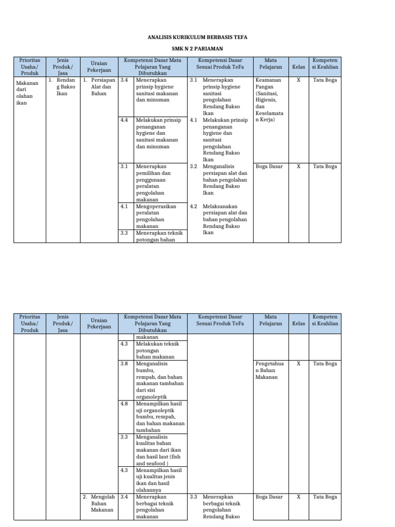 Analisis Kurikulum Berbasis TeFa | PDF