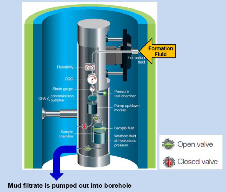 Mud Filtrate Is Pumped Out Into Borehole | PDF