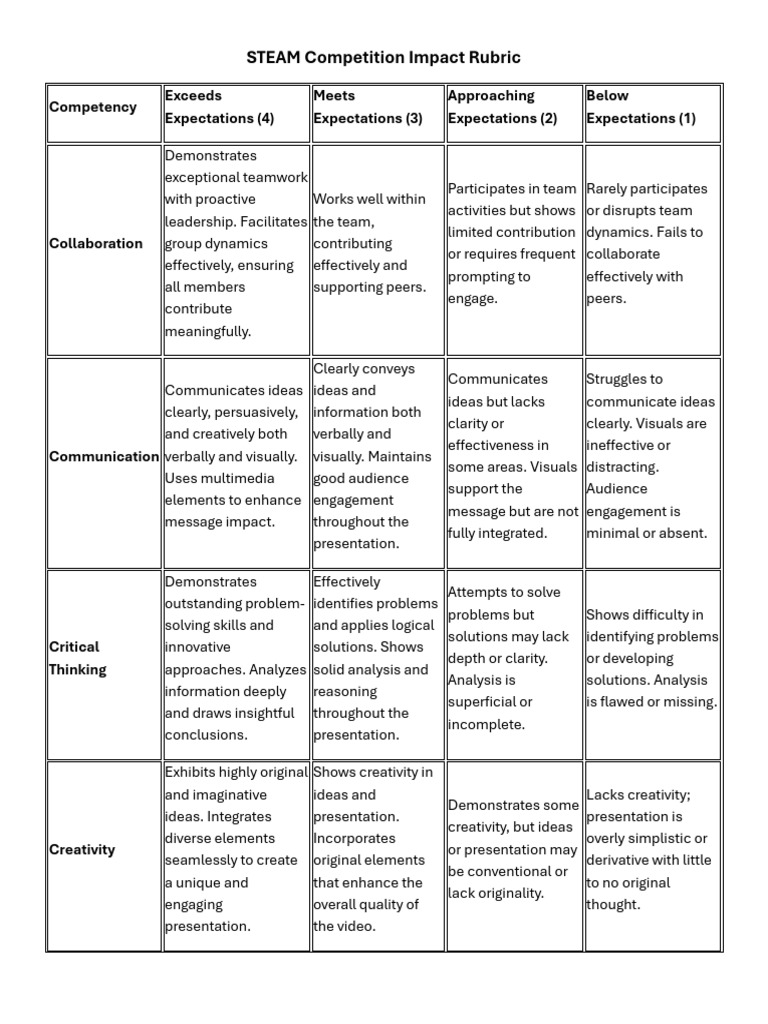 STEAM Competition Impact Rubric | PDF | Psychological Resilience ...