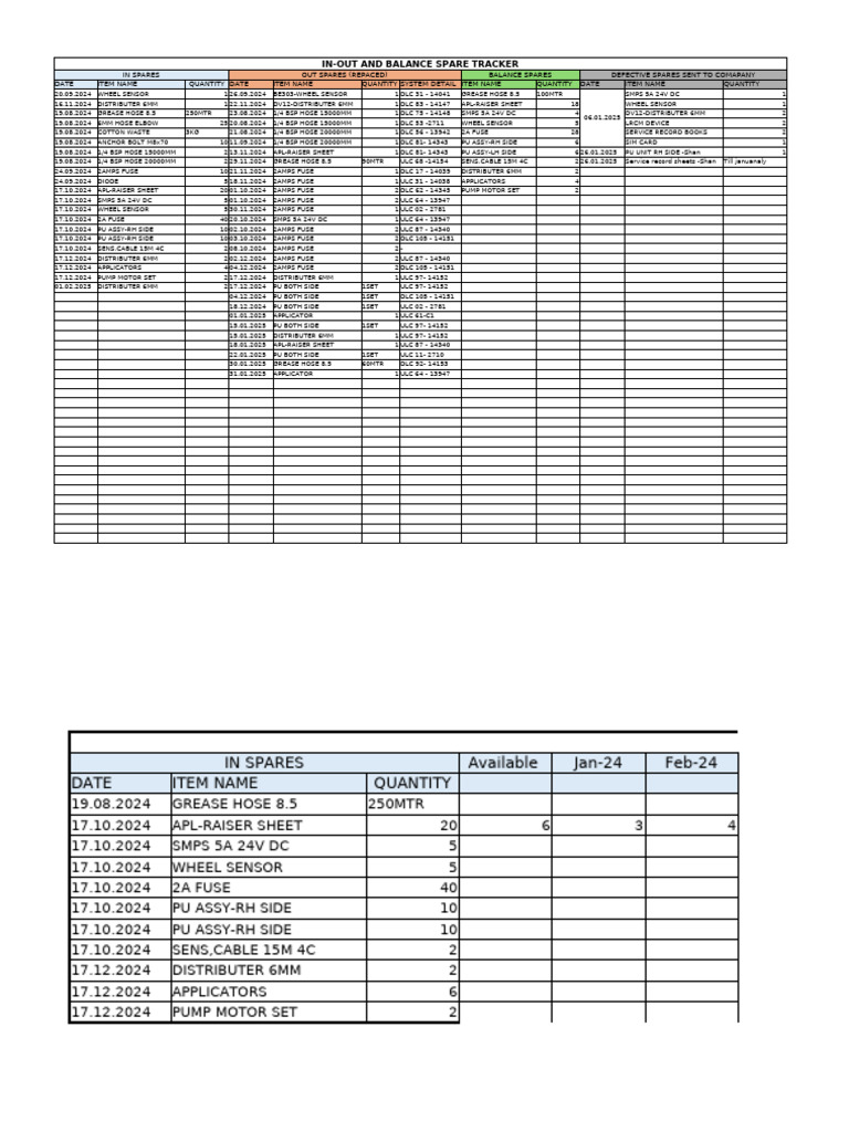 Spare Parts Inventory Tracker | PDF | Manufactured Goods | Electronics