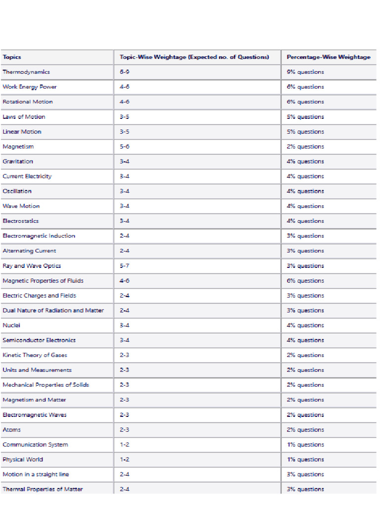 Mains weightage | PDF