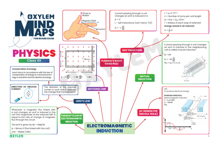 Electromagnetic Induction - Mind Map - PDF | PDF | Electromagnetic Induction | Inductor