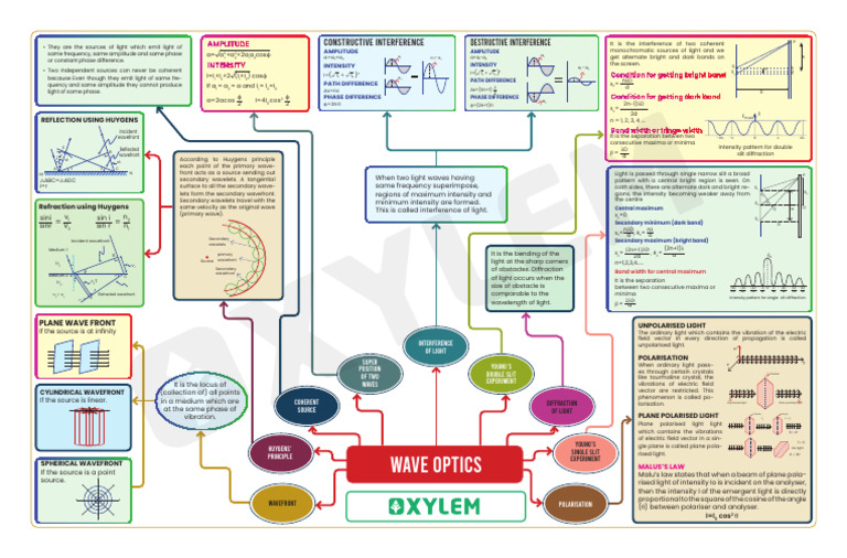 Wave Optics - Mind Map - PDF | PDF | Diffraction | Polarization (Waves)