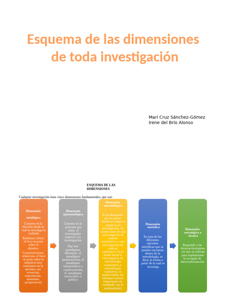 Esquema de Las Dimensiones | PDF | Realismo filosófico | Paradigma
