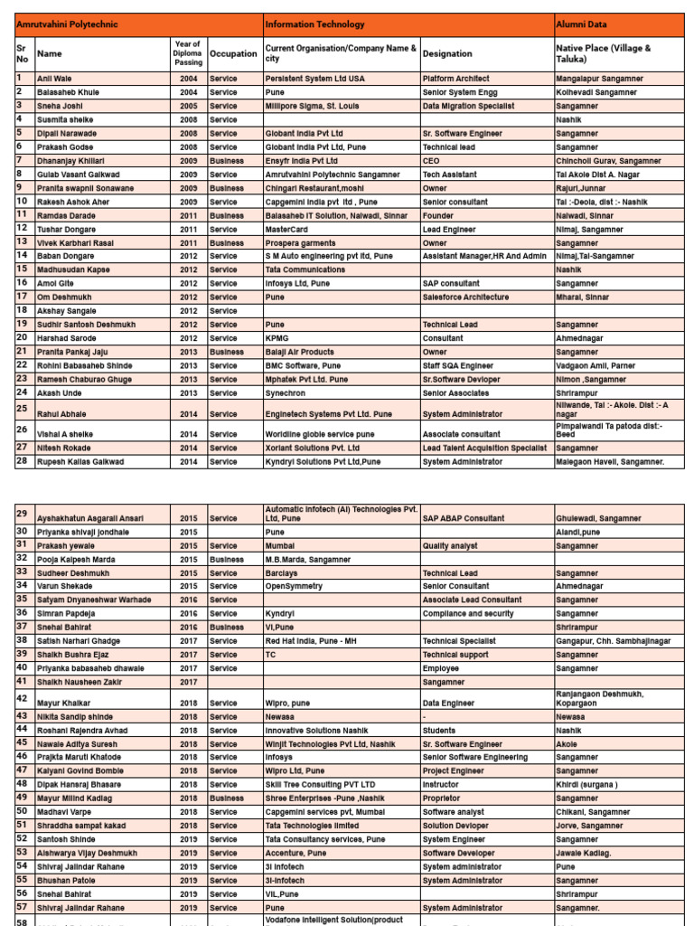 IT Alumni data_2024 - Sheet3 (1) | PDF