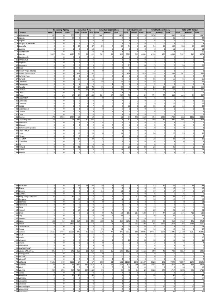 Sumee Manpower List | PDF | Human Resources | Resource