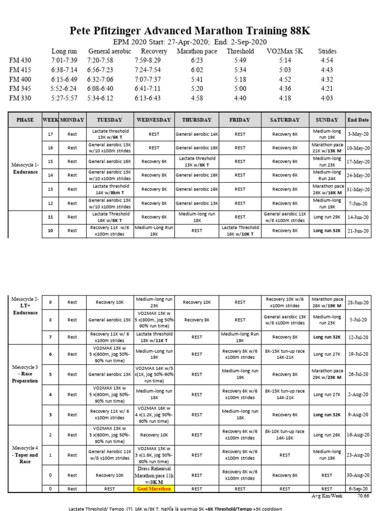 Pete Pfitzinger Advanced Marathon Training 88K EPM2020 | PDF ...
