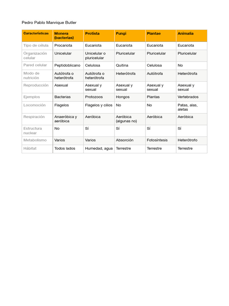 Tabla 5 Reinos - Pedro Pablo Manrique Butler | PDF