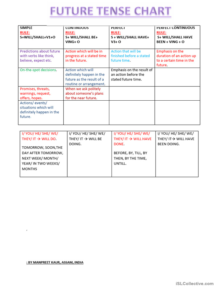 Future Tenses Chart With Uses | PDF