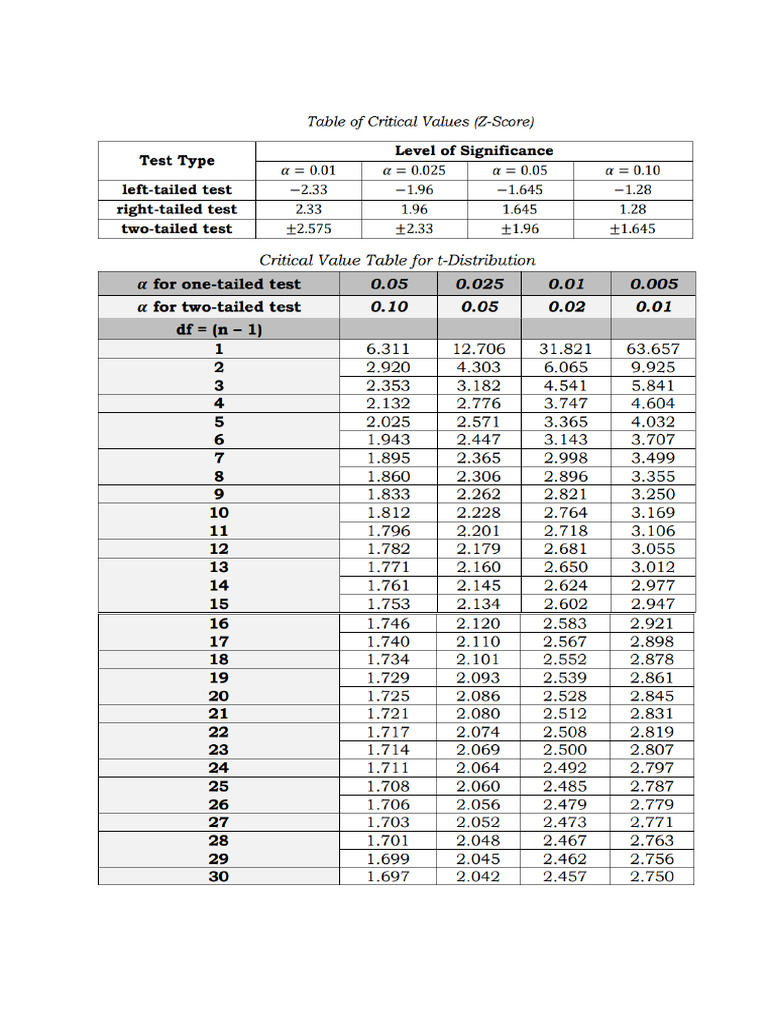 Z-Score and T-Distribution Table | PDF