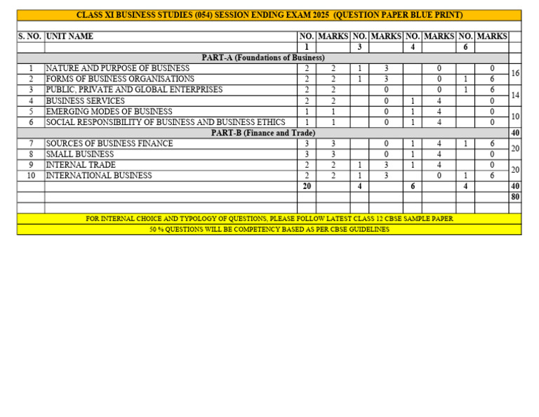 Class XI Business Studies Exam Blueprint | PDF