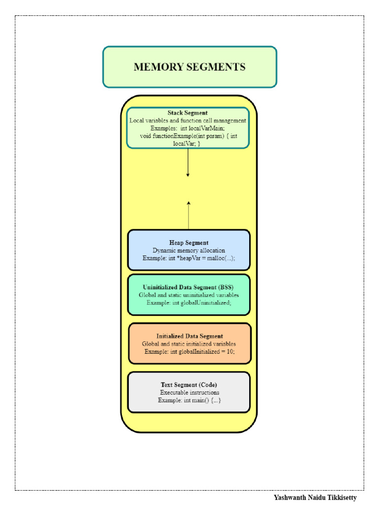 A Visit to Memory Segments | PDF | Pointer (Computer Programming) | Variable (Computer Science)