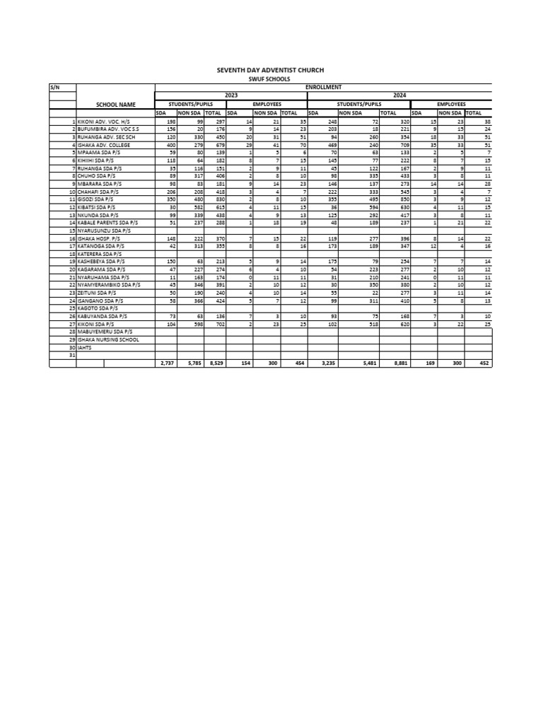 Education Department Report | PDF | Seventh Day Adventist Church ...