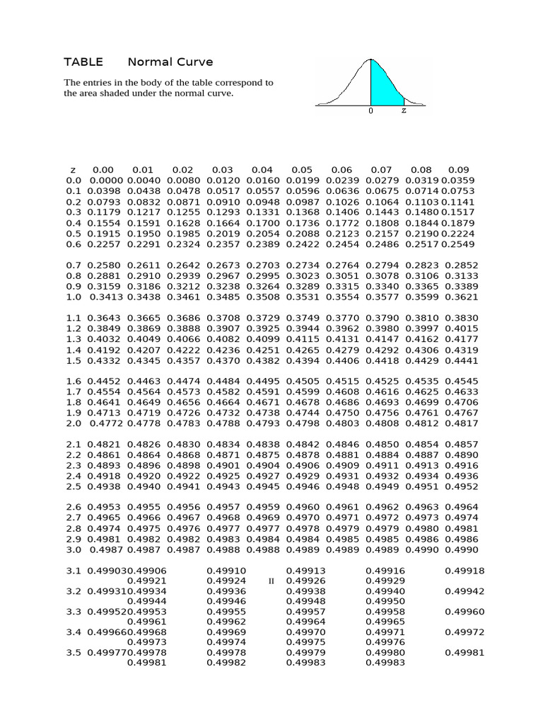Z table PDF Normal Distribution