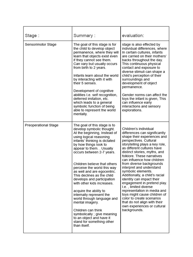 Developmental Psychology Piagets Stages of Cognitive and Language ...