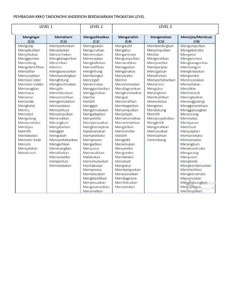 KKO Taksonomi Anderson | PDF