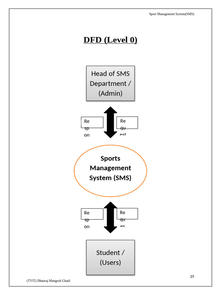 Sport Management System (DFD) | PDF | Computer Security | Security