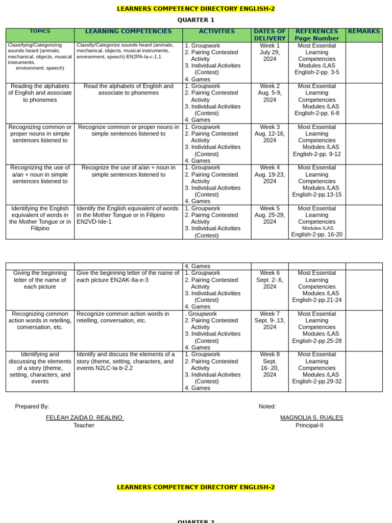 Learners Competency Directory English | PDF | English Language | Learning