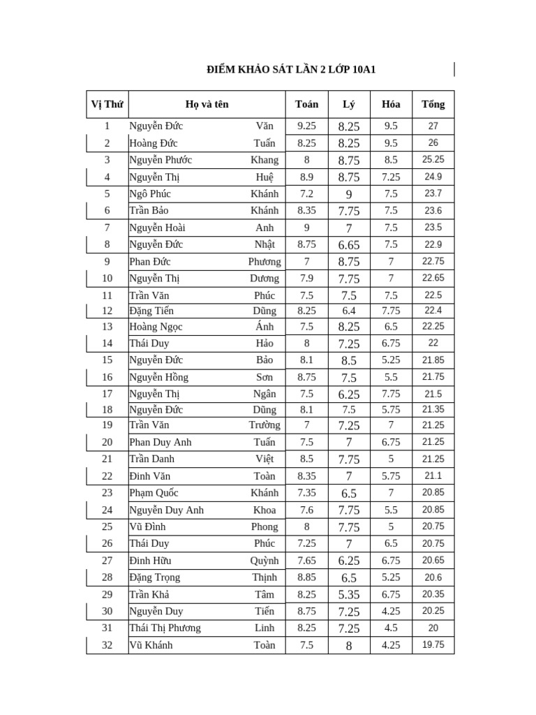 Điểm khảo sát 10a1 lần 2 | PDF