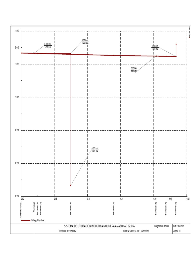 DIgSILENT Voltage Profile TA S02 | PDF