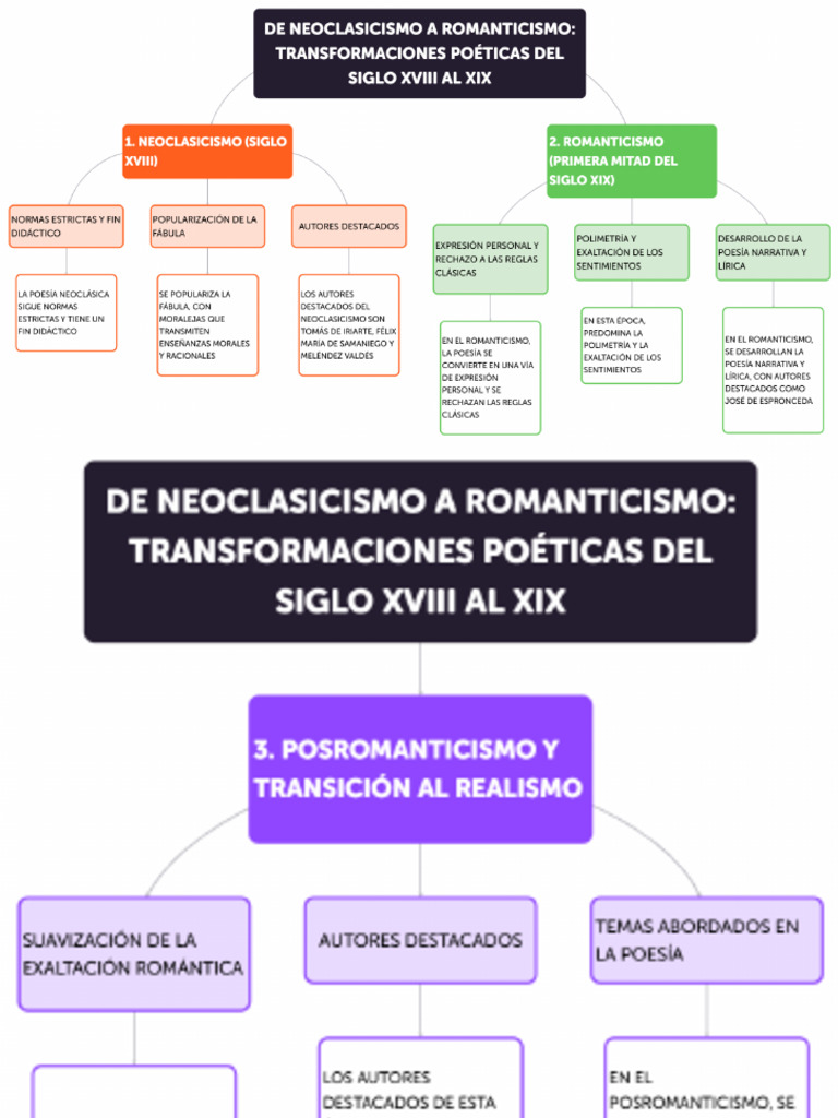 Punto 4- La Poesía - De Neoclasicismo a Romanticismo_ Transformaciones ...