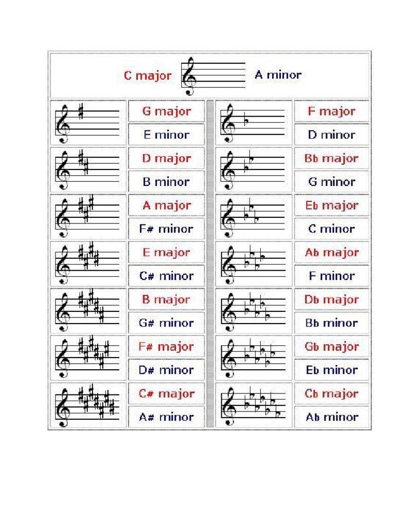 Major Minor Scale | PDF