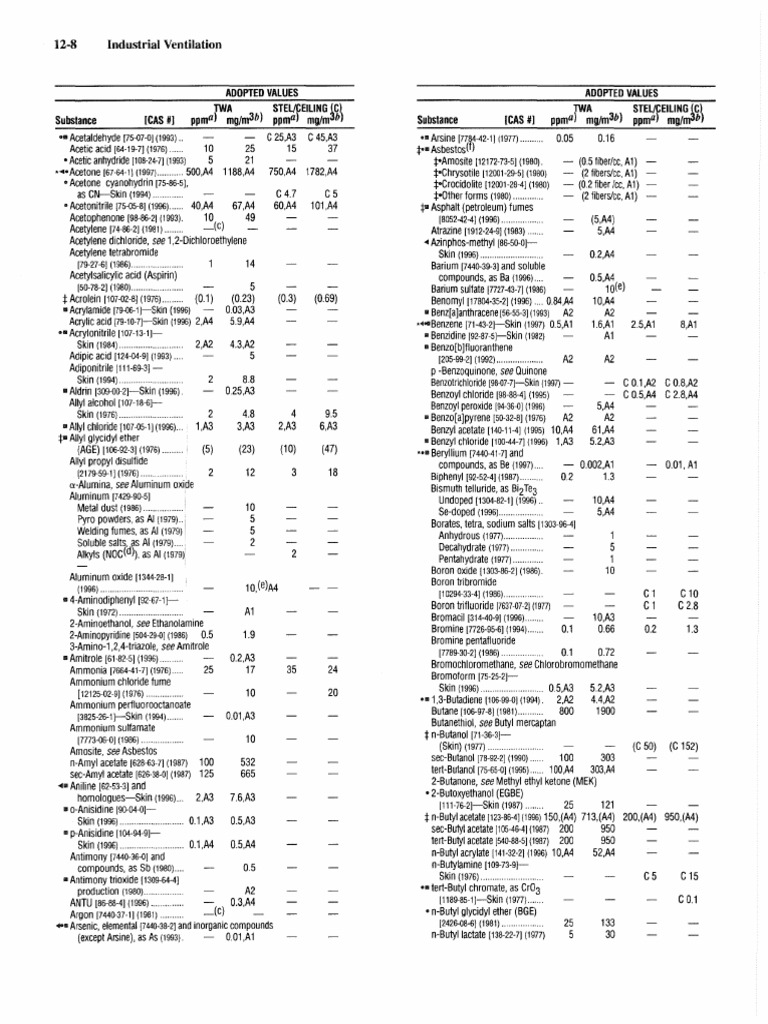 Acgih Tabelas | PDF | Organic Chemistry | Chemistry