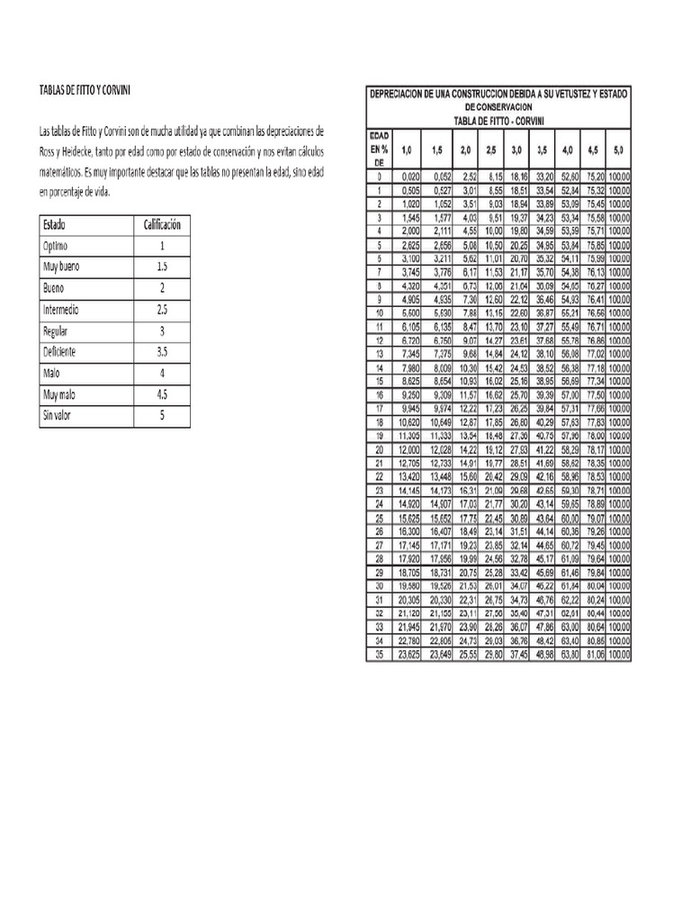 Tablas Fitto Corvini | PDF