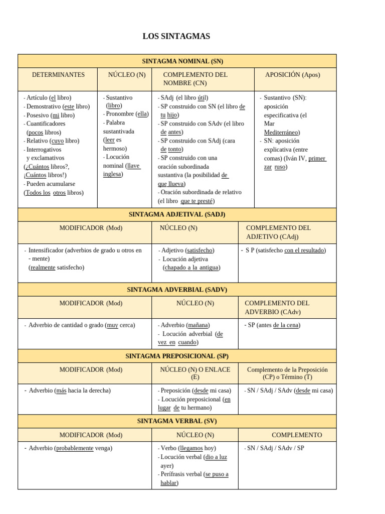 Los Sintagmas Analisis Oracion Simple | PDF | Adverbio | Asunto (gramática)