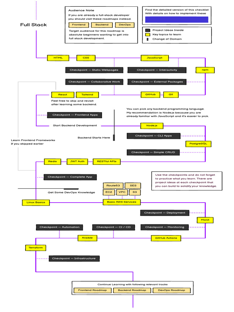full-stack | PDF | Computer Programming | Computing full-stack | PDF | Computer Programming | Computing