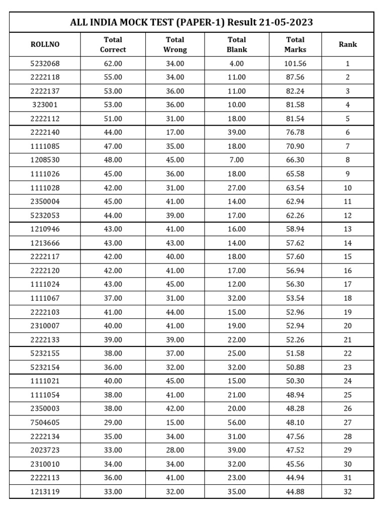 21st May Mock Test Results | PDF