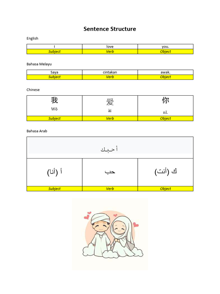 Sentence Structure I LOVE YOU | PDF